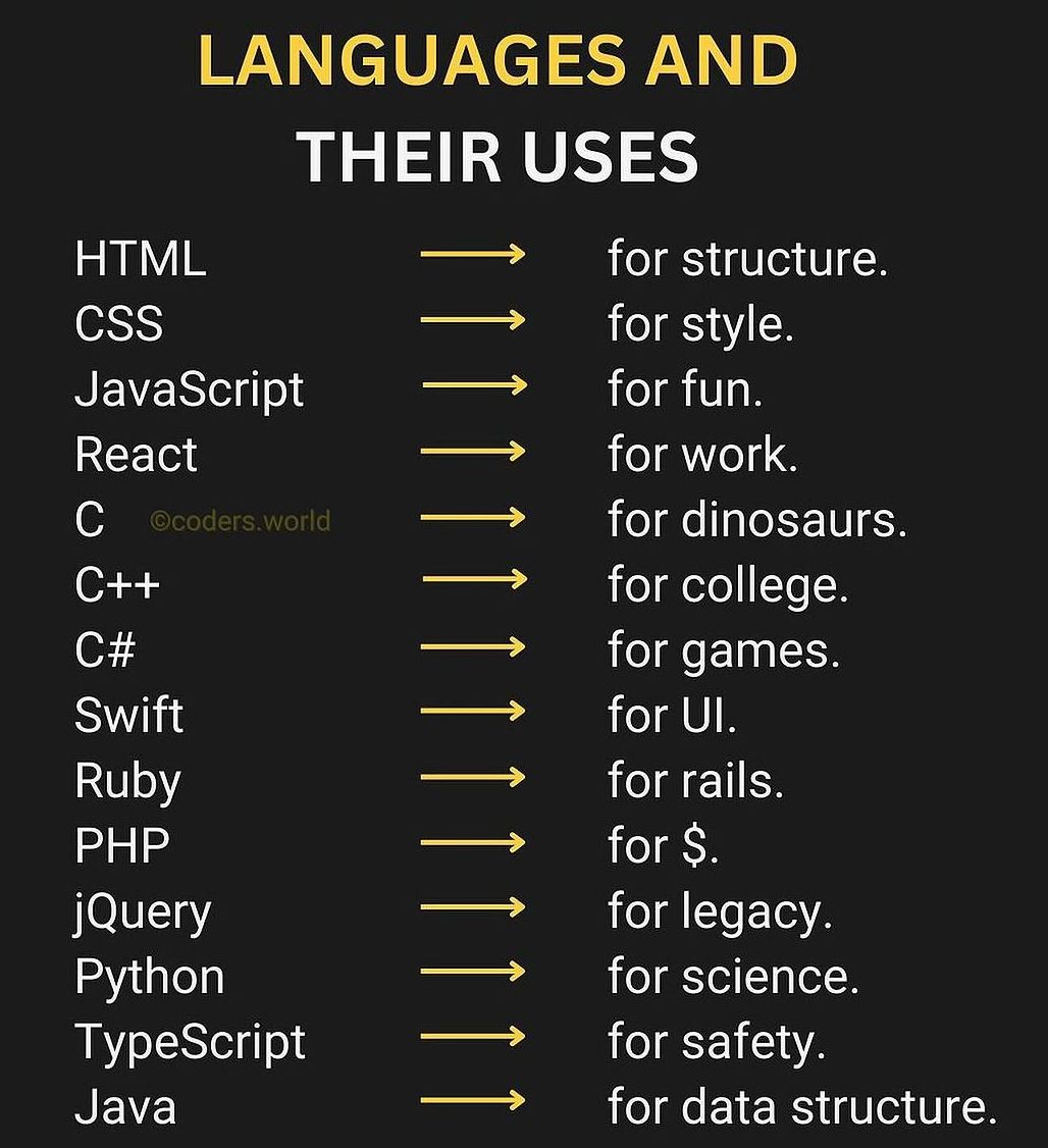 M A Rafae's post on Goodwall - Programming languages and their uses #programminglanguage # ...