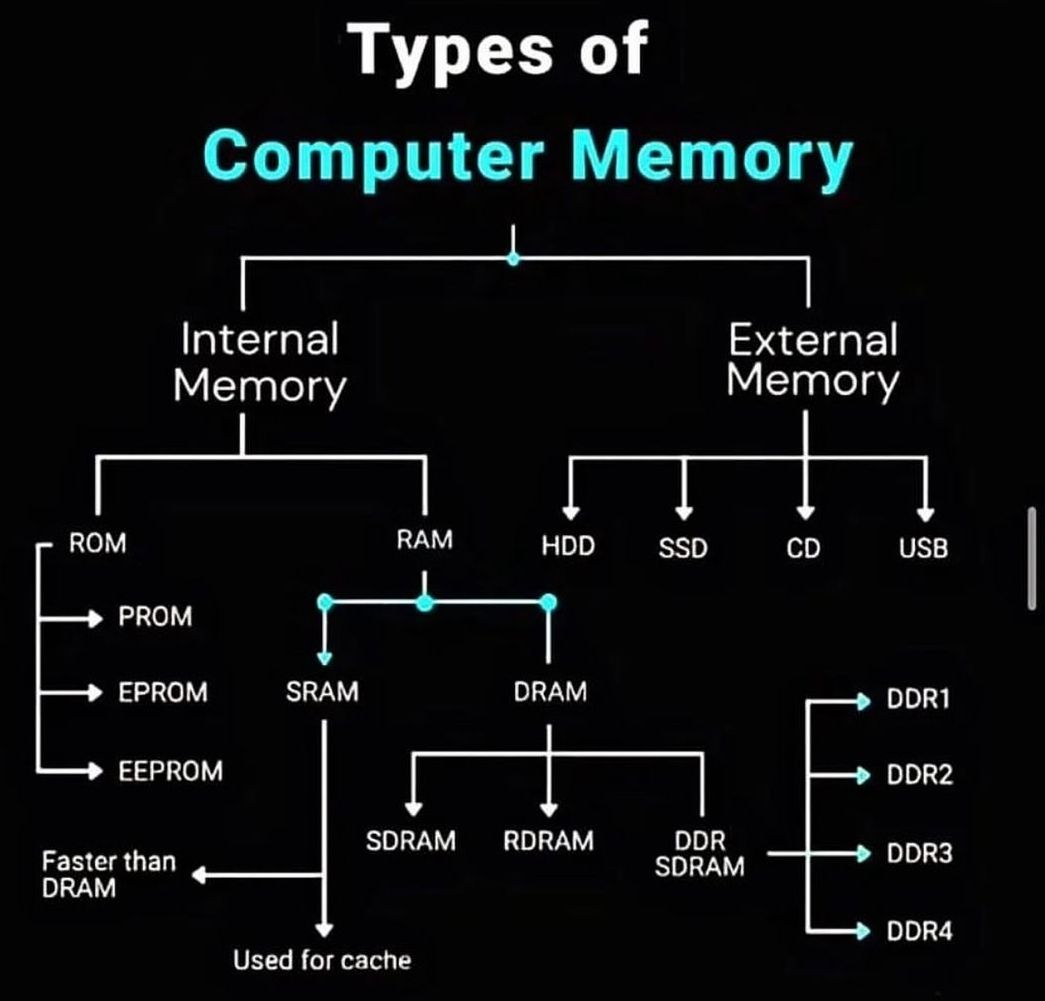 M A Rafae's post on Goodwall - Types of computer memory #computertechnology #technology # ...