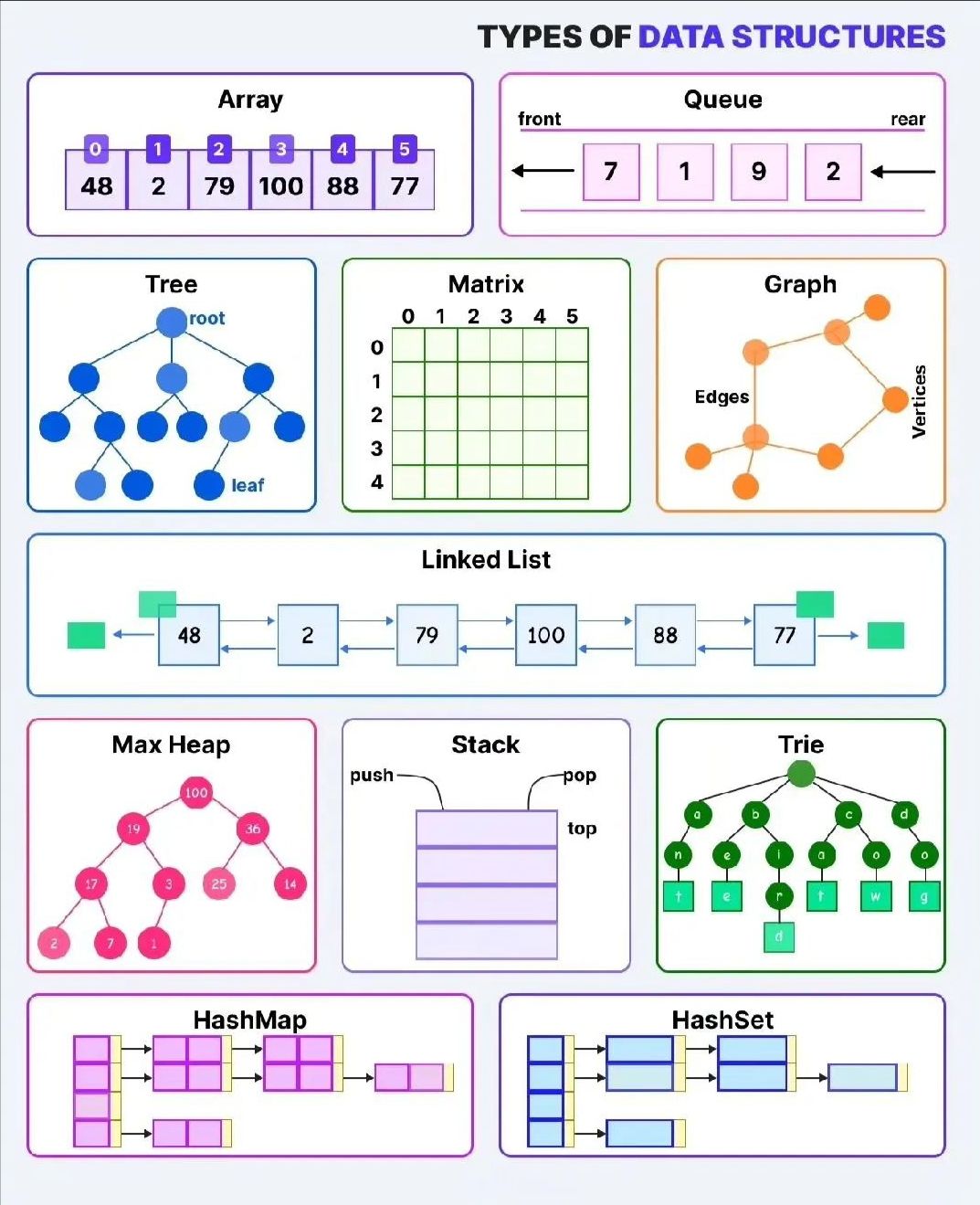 M A Rafae's post on Goodwall - Types of data structures #datastructures #CodingDream # ...